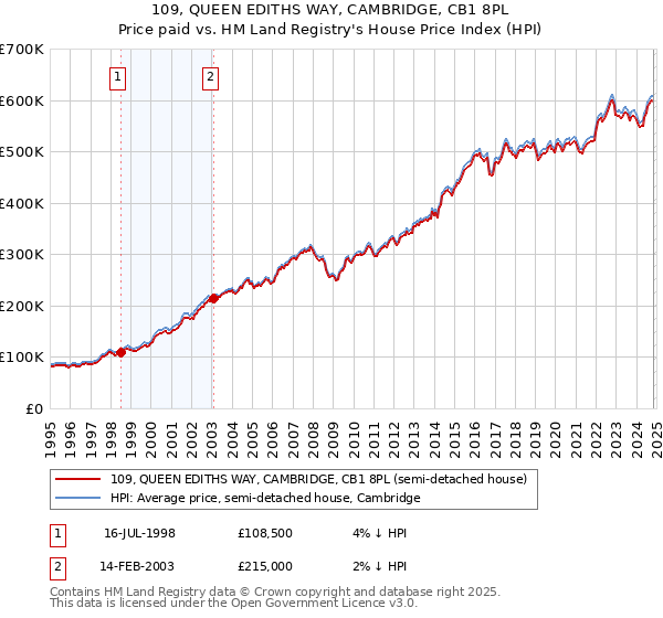 109, QUEEN EDITHS WAY, CAMBRIDGE, CB1 8PL - £215,000