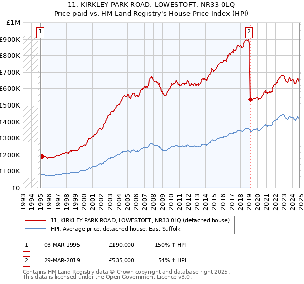 11, KIRKLEY PARK ROAD, LOWESTOFT, NR33 0LQ - £535,000