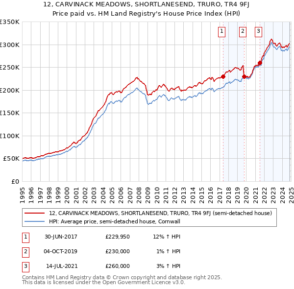 12, CARVINACK MEADOWS, SHORTLANESEND, TRURO, TR4 9FJ - £260,000