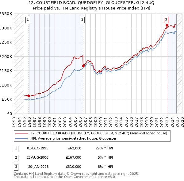 12, COURTFIELD ROAD, QUEDGELEY, GLOUCESTER, GL2 4UQ - £310,000