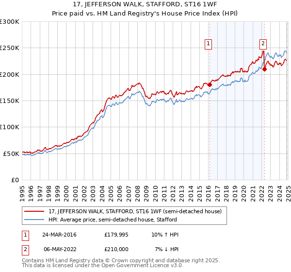17, JEFFERSON WALK, STAFFORD, ST16 1WF - £210,000