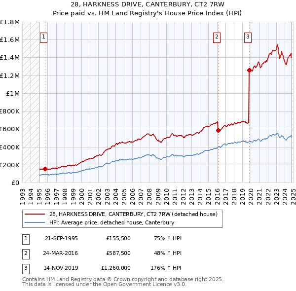 28, HARKNESS DRIVE, CANTERBURY, CT2 7RW - £1,260,000