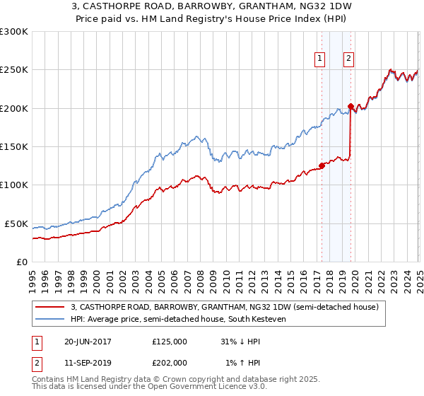 3, CASTHORPE ROAD, BARROWBY, GRANTHAM, NG32 1DW - £202,000