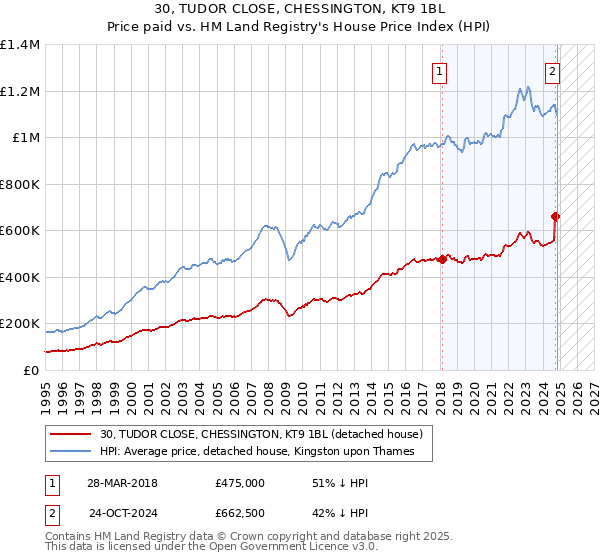 30, TUDOR CLOSE, CHESSINGTON, KT9 1BL - £662,500
