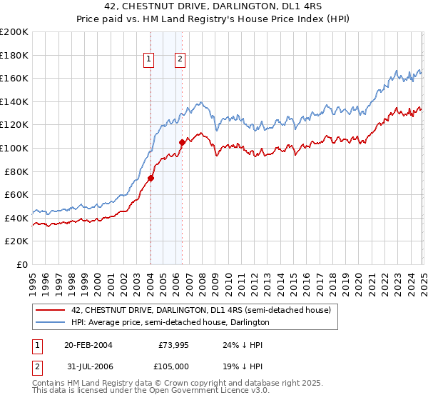 42, CHESTNUT DRIVE, DARLINGTON, DL1 4RS - £105,000