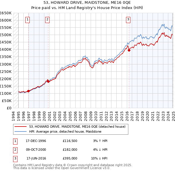 53, HOWARD DRIVE, MAIDSTONE, ME16 0QE - £395,000