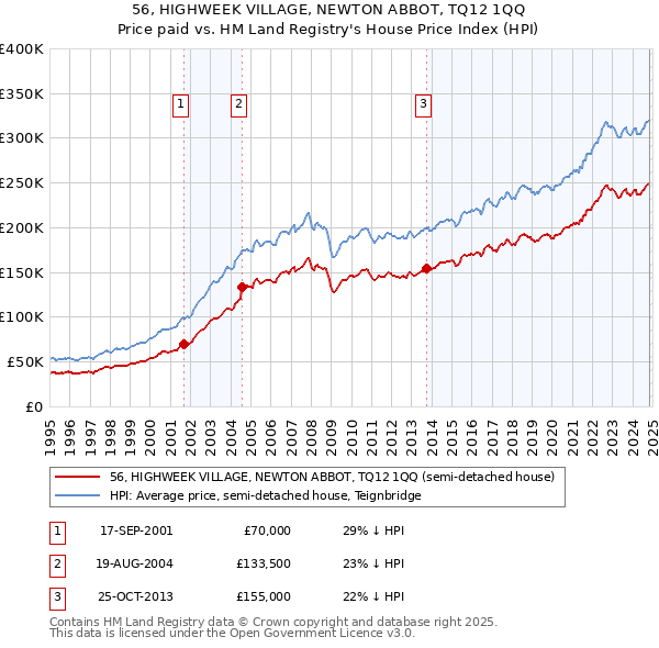 56, HIGHWEEK VILLAGE, NEWTON ABBOT, TQ12 1QQ - £155,000