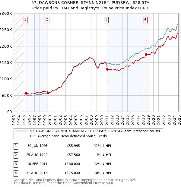 57, DAWSONS CORNER, STANNINGLEY, PUDSEY, LS28 5TA - £175,000