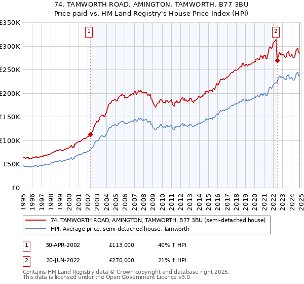 74, TAMWORTH ROAD, AMINGTON, TAMWORTH, B77 3BU - £270,000