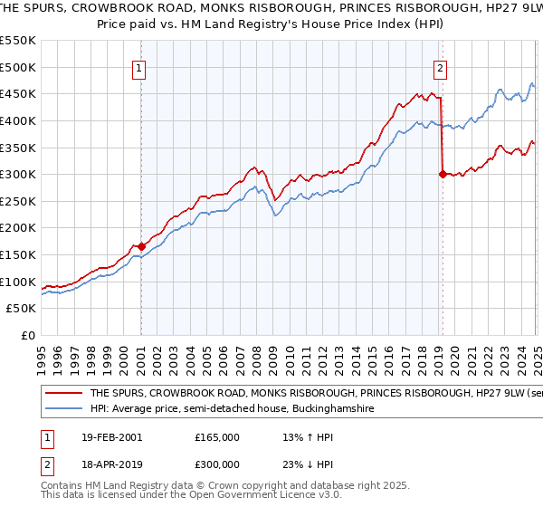 THE SPURS, CROWBROOK ROAD, MONKS RISBOROUGH, PRINCES RISBOROUGH, HP27 ...