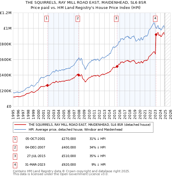 THE SQUIRRELS, RAY MILL ROAD EAST, MAIDENHEAD, SL6 8SR - £920,000