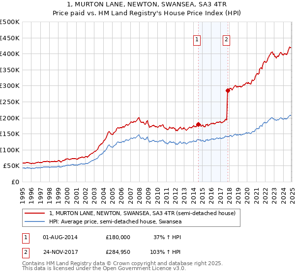 1, MURTON LANE, NEWTON, SWANSEA, SA3 4TR - £284,950