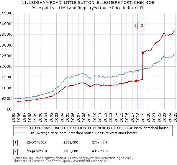 11, LEDSHAM ROAD, LITTLE SUTTON, ELLESMERE PORT, CH66 4QE - £265,000
