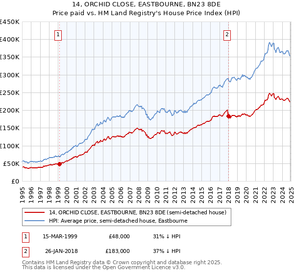 14, ORCHID CLOSE, EASTBOURNE, BN23 8DE - £183,000