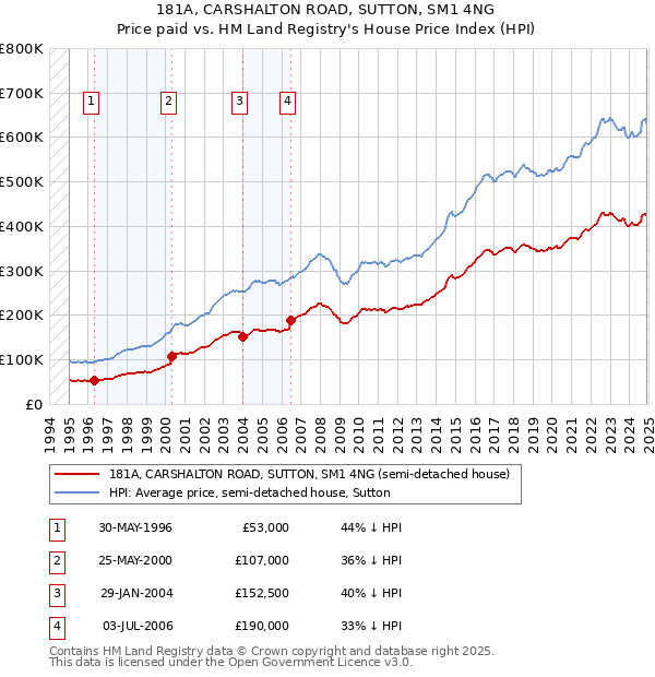 181A, CARSHALTON ROAD, SUTTON, SM1 4NG - £190,000