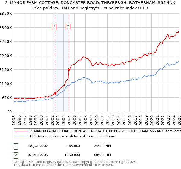 2, MANOR FARM COTTAGE, DONCASTER ROAD, THRYBERGH, ROTHERHAM, S65 4NX ...