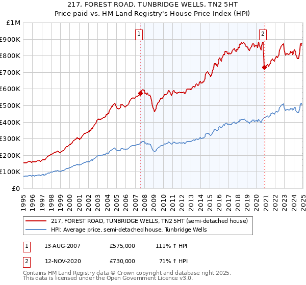 217, FOREST ROAD, TUNBRIDGE WELLS, TN2 5HT - £730,000