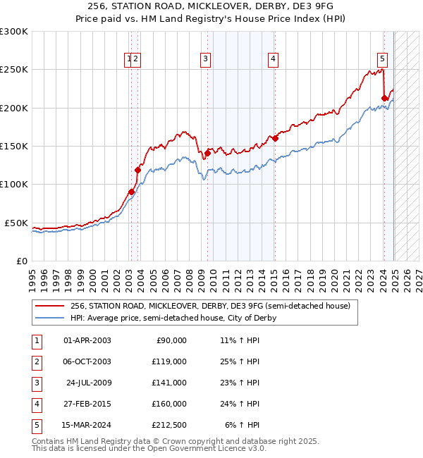 256, STATION ROAD, MICKLEOVER, DERBY, DE3 9FG - £212,500