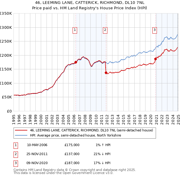 46, LEEMING LANE, CATTERICK, RICHMOND, DL10 7NL - £187,000
