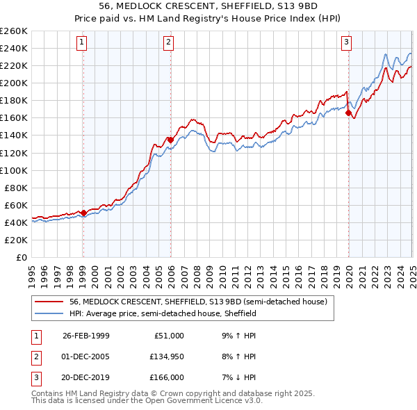 56, MEDLOCK CRESCENT, SHEFFIELD, S13 9BD - £166,000