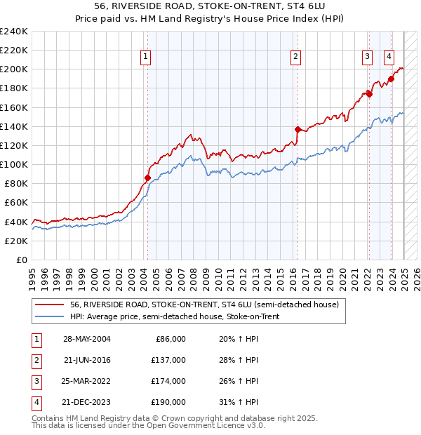 56, RIVERSIDE ROAD, STOKE-ON-TRENT, ST4 6LU - £190,000