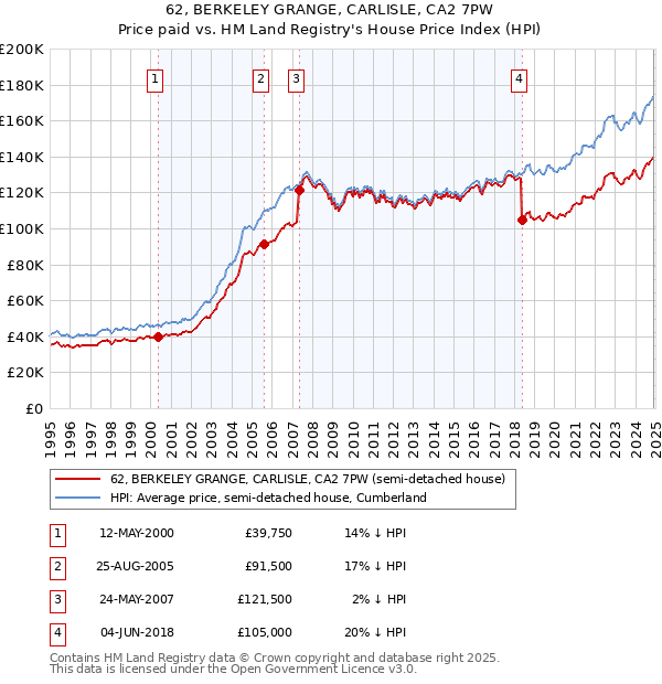 62, BERKELEY GRANGE, CARLISLE, CA2 7PW - £105,000