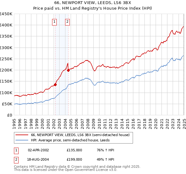 66, NEWPORT VIEW, LEEDS, LS6 3BX - £199,000