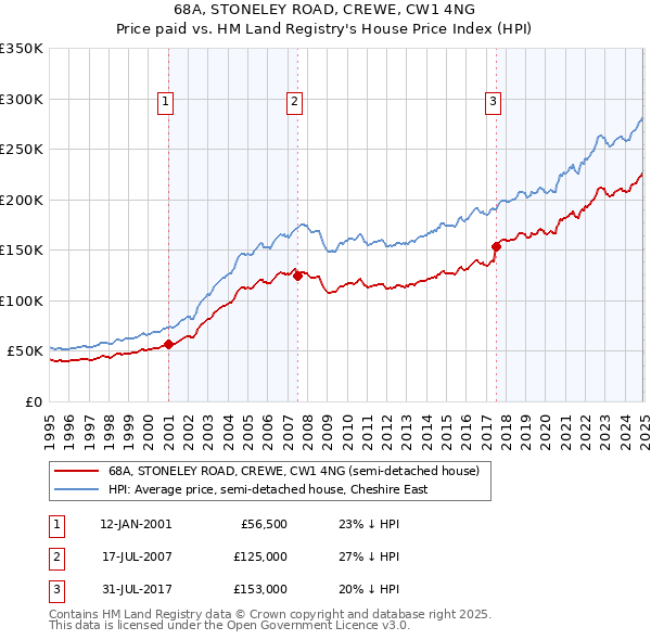 68A, STONELEY ROAD, CREWE, CW1 4NG - £153,000