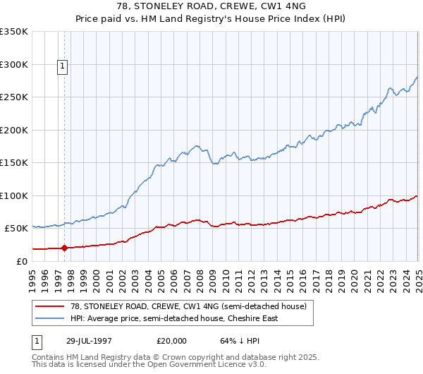 78, STONELEY ROAD, CREWE, CW1 4NG - £20,000