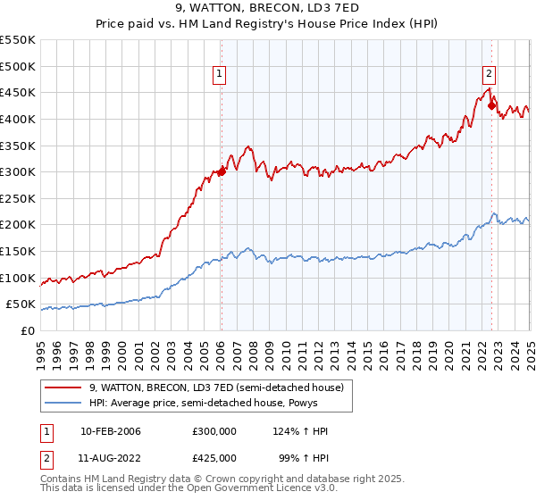 9, WATTON, BRECON, LD3 7ED - £425,000
