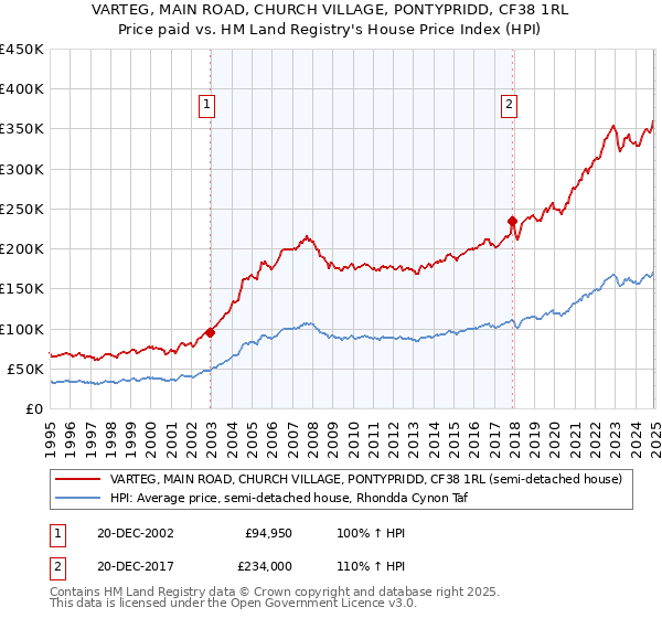 VARTEG, MAIN ROAD, CHURCH VILLAGE, PONTYPRIDD, CF38 1RL - £234,000