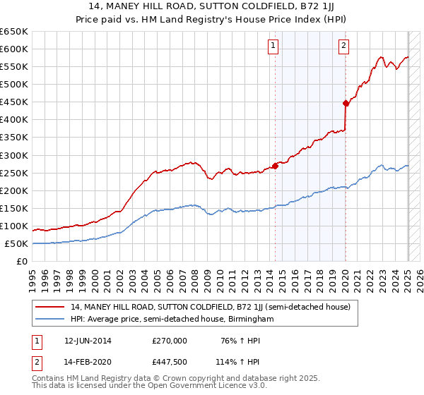 14, MANEY HILL ROAD, SUTTON COLDFIELD, B72 1JJ - £447,500