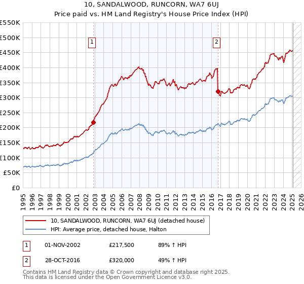 10, SANDALWOOD, RUNCORN, WA7 6UJ - £320,000