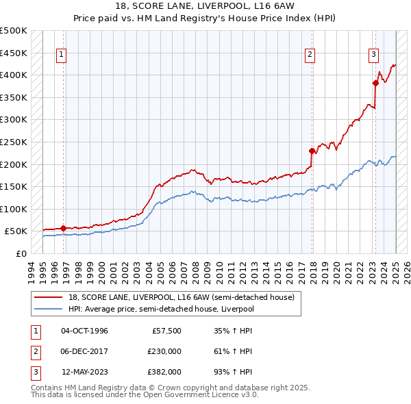 18, SCORE LANE, LIVERPOOL, L16 6AW - £382,000