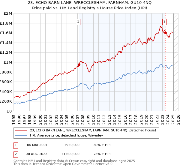 23, ECHO BARN LANE, WRECCLESHAM, FARNHAM, GU10 4NQ - £1,600,000