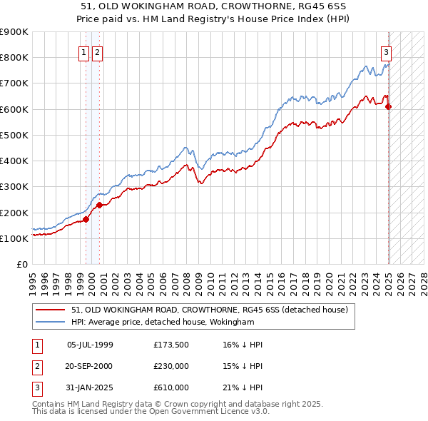 51, OLD WOKINGHAM ROAD, CROWTHORNE, RG45 6SS - £610,000