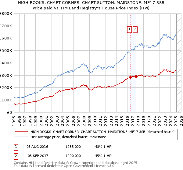 HIGH ROOKS, CHART CORNER, CHART SUTTON, MAIDSTONE, ME17 3SB - £290,000