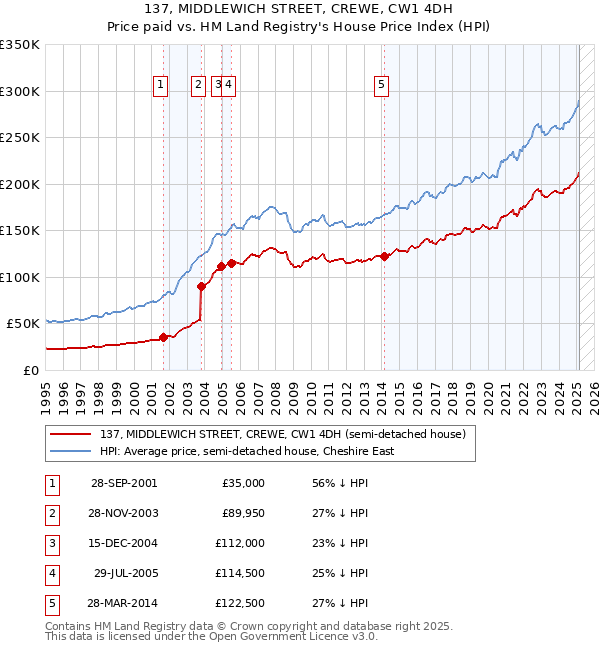 137, MIDDLEWICH STREET, CREWE, CW1 4DH - £122,500
