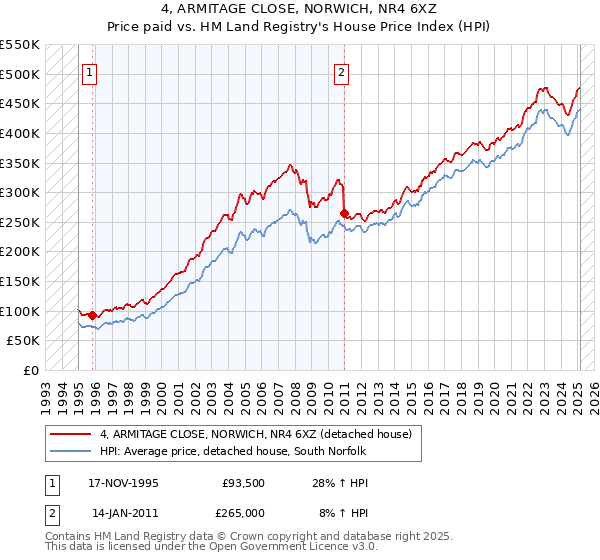 4, ARMITAGE CLOSE, NORWICH, NR4 6XZ - £265,000