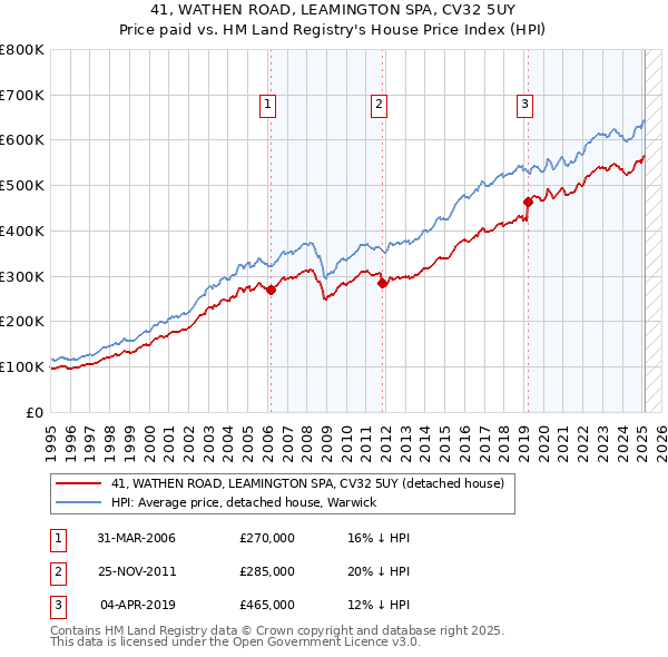 41, WATHEN ROAD, LEAMINGTON SPA, CV32 5UY - £465,000