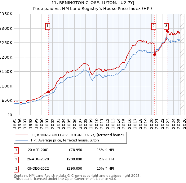 11, BENINGTON CLOSE, LUTON, LU2 7YJ - £290,000