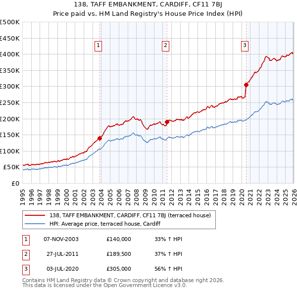 138, TAFF EMBANKMENT, CARDIFF, CF11 7BJ - £305,000