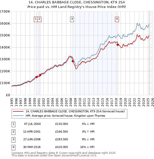 14, CHARLES BABBAGE CLOSE, CHESSINGTON, KT9 2SA - £420,000