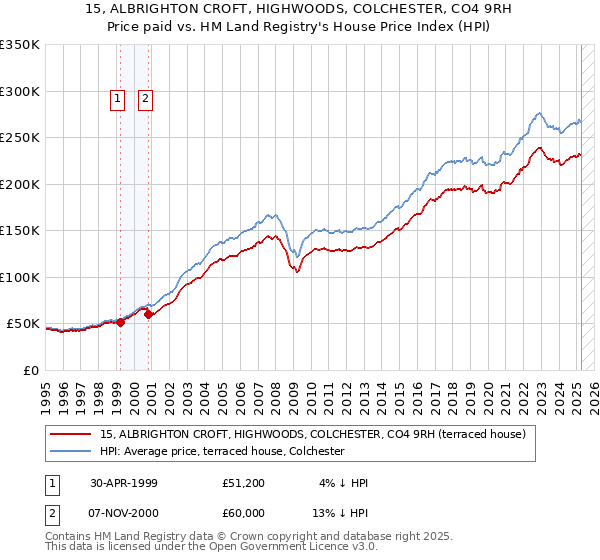 15, ALBRIGHTON CROFT, HIGHWOODS, COLCHESTER, CO4 9RH - £60,000