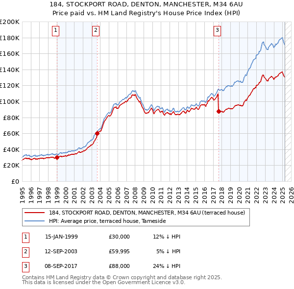 184, STOCKPORT ROAD, DENTON, MANCHESTER, M34 6AU - £88,000