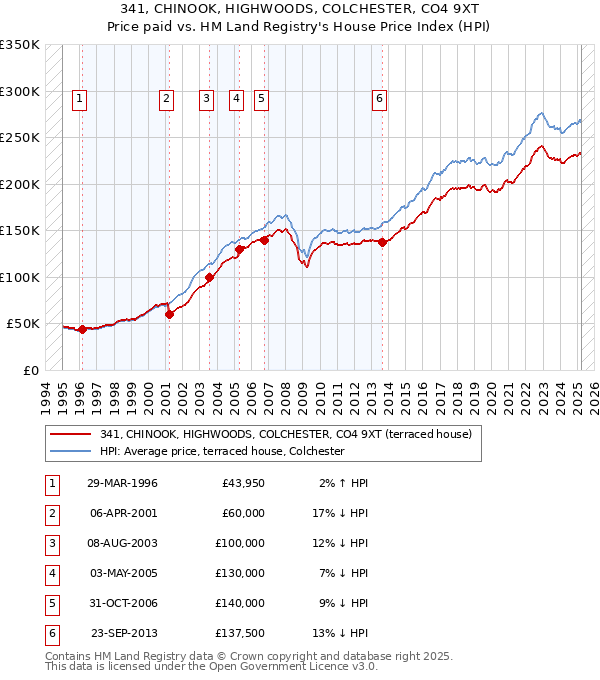 341, CHINOOK, HIGHWOODS, COLCHESTER, CO4 9XT - £137,500