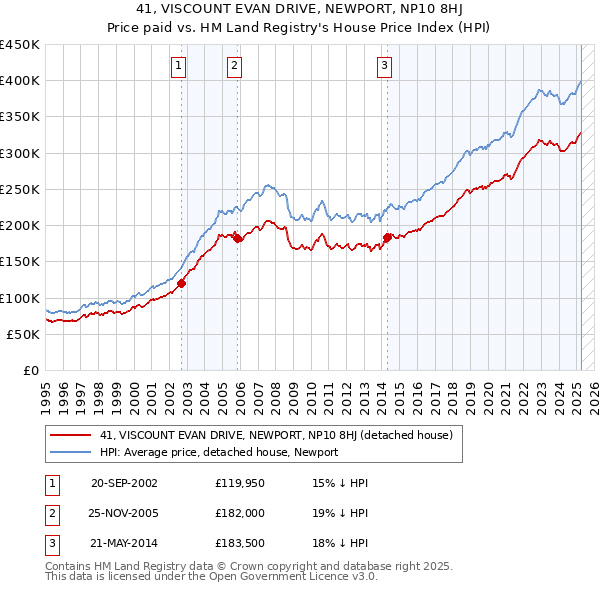 41, VISCOUNT EVAN DRIVE, NEWPORT, NP10 8HJ - £183,500