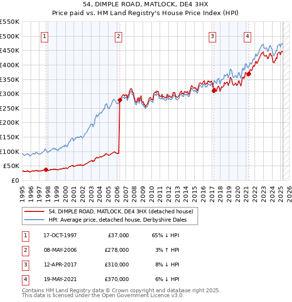 54, DIMPLE ROAD, MATLOCK, DE4 3HX - £370,000