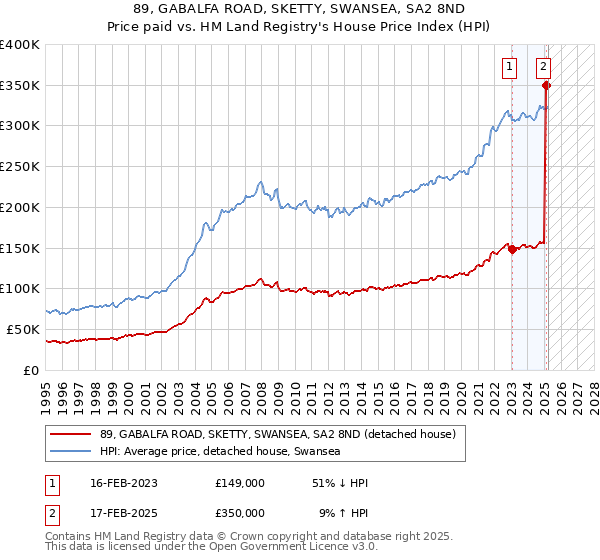 89, GABALFA ROAD, SKETTY, SWANSEA, SA2 8ND - £350,000