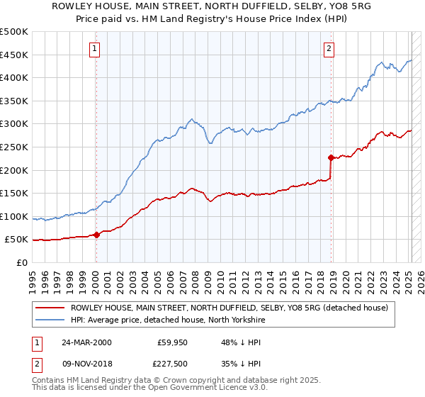 ROWLEY HOUSE, MAIN STREET, NORTH DUFFIELD, SELBY, YO8 5RG - £227,500
